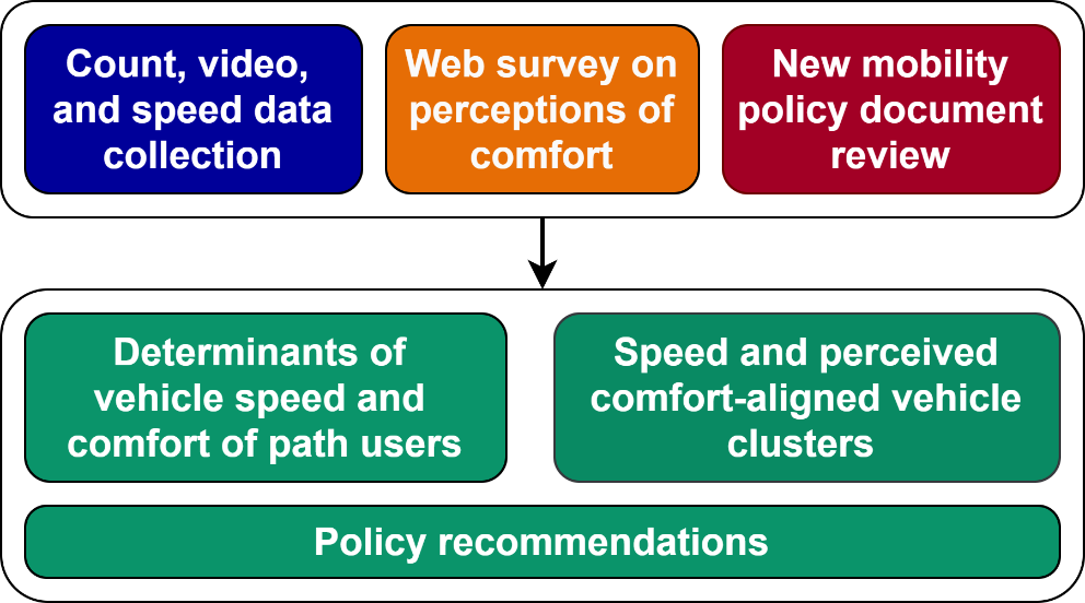 Human-electric hybrid vehicles: Implications of new non-auto mobility ...