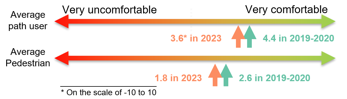 Four-Year Trends of Personal Mobility Devices in Metropolitan Vancouver ...