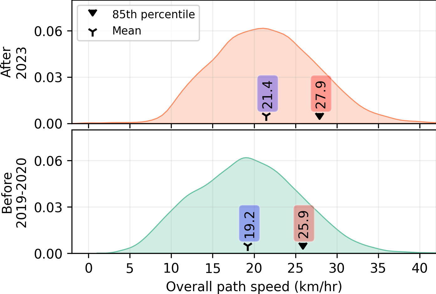 Four-Year Trends of Personal Mobility Devices in Metropolitan Vancouver ...